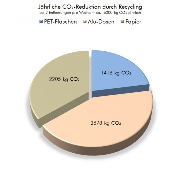 CO²-Reduktion durch Abfalltrennung. Wie viel CO2 steckt im Abfall?